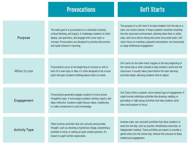 Soft Starts and Provocations – Melissa's Education Portfolio