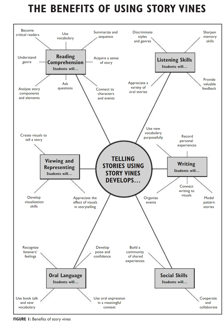 Story Vines – Melissa's Education Portfolio